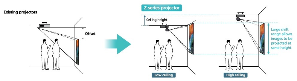 What is the difference between offset and non-offset projection? – ITI ...
